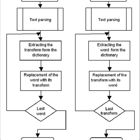 the dictionary generation algorithm download scientific diagram