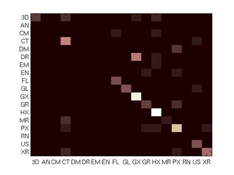 Confusion Matrices Obtained For The Classification Results Using Three