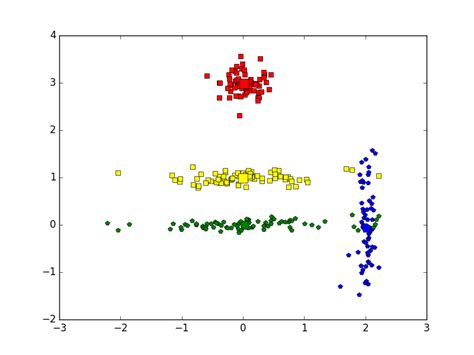Clustering Example In Two Dimensions Download Scientific Diagram