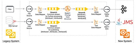 what is why we need and how to do data synchronization dzone