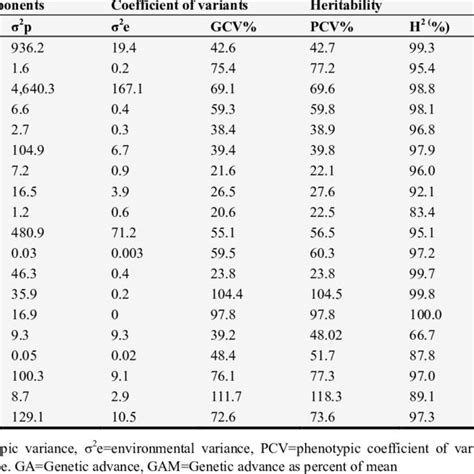 Estimates Of Variance Components Coefficient Of Variants Heritability