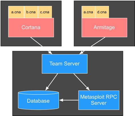 how to use multiplayer metasploit with armitage hacking tutorials