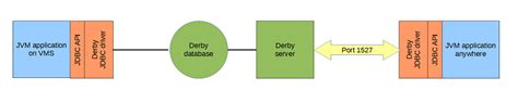 access vms database jvm databases