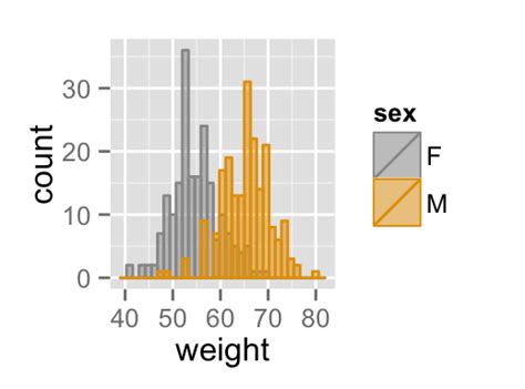ggplot2 histogram plot quick start guide r software