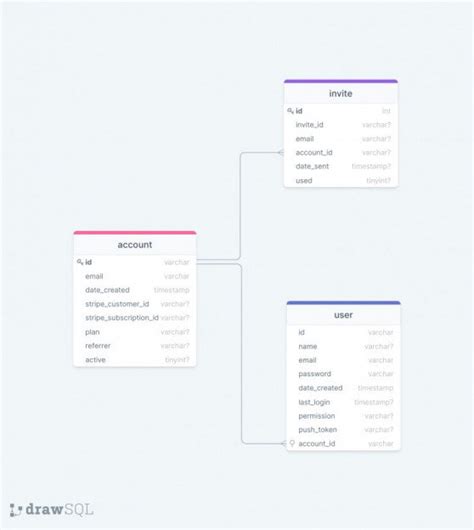 node js database schema templates drawsql