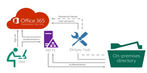 installing and configuring adfs federation with azure ad