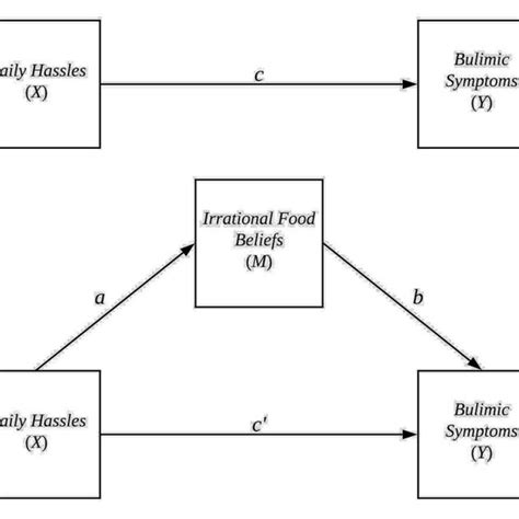 Simple Mediation Model Used In Osberg And Eggert 2012 Download
