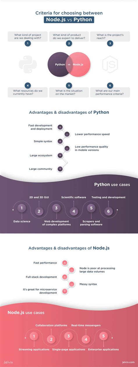 node js vs python pros cons use cases industries jelvixjelvix