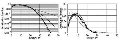 Electron Energy Distribution Functions On Logarithmic And Linear