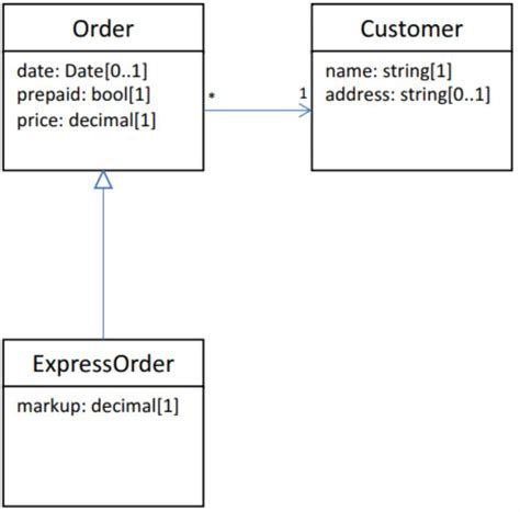 seven popular uml diagrams