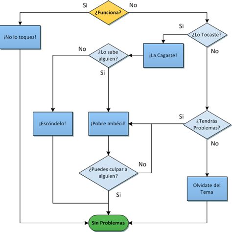 38 Diagrama De Flujo Para Resolver Problemas Pictures ~ Midjenum