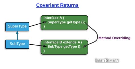 java básico tipos de retorno covariant blog de juanla