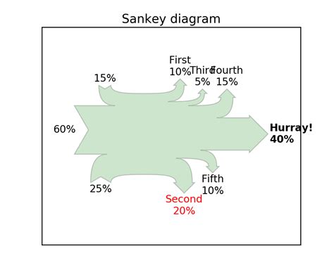 api example code sankey demo old py — matplotlib 1 5 1 documentation