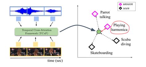 Temporal And Cross Modal Attention For Audio Visual Zero Shot Learning