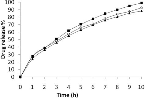 Effect Of Hpmc K4m Content On Bupropion Hcl Release From Matrix Tablets
