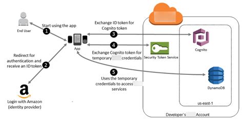 using amazon cognito for mobile apps amazon identity and access
