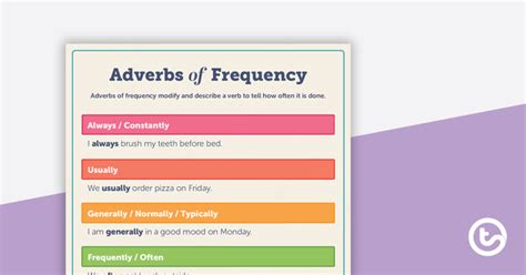 Adverbs Of Frequency Poster Teaching Resource Teach Starter