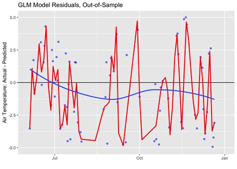 17 time series forecasting r for geospatial sciences