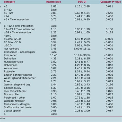 Final Multivariable Cox Regression Model For Risk Factors Associated