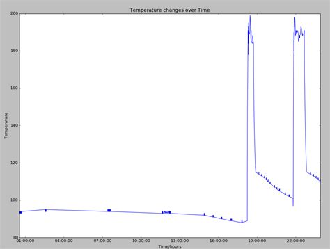 matplotlib python plot data to better perspecitve