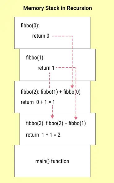 what is recursion in programming with examples