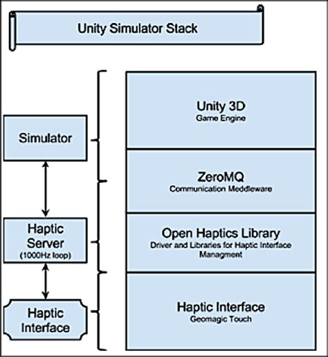 proposed architecture based on unity3d download scientific diagram