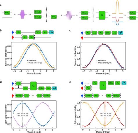 Initial Gate Calibrations A Decomposition Of Single Qubit And