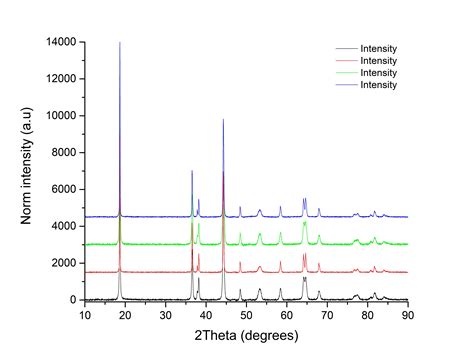 ggplot2 how to create multiple lines plot with custom offset in y