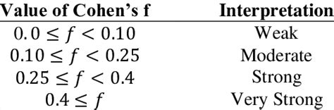 Interpretation Of Effect Size Value Download Scientific Diagram