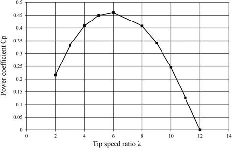 Power Coefficient Versus Tip Speed Ratio Download Scientific Diagram