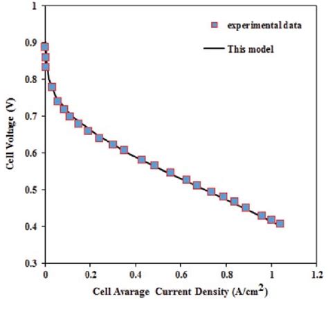 Comparison Between Simulation And Experimental Data Download