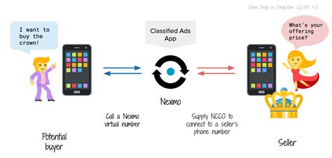 how to make a private phone call with node js developer