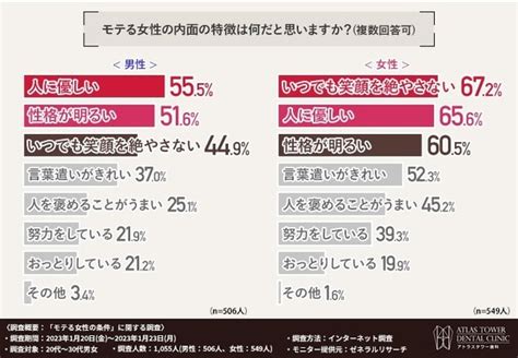 20～30代の男女1055人に聞いた「モテる女性の特徴」…内面は「笑顔を絶やさない」、見た目の特徴は？｜まいどなニュース