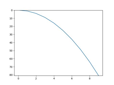 reverse y axis in pyplot gang of coders