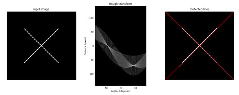 straight line hough transform — skimage v0 13 1 docs