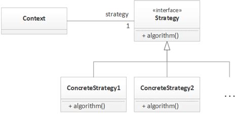 java the strategy pattern dzone java