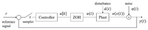 Architecture Of A Sampled Data Stochastic Control System Download
