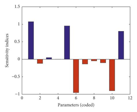 Sensitivity Indices Partial Rank Correlation Coefficients Prcc Of R0