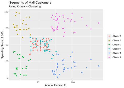 data science project customer segmentation using machine