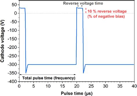 Schematic Representation Of A 50 Khz Pulsed Dc Signal With 2 μs Reverse