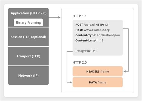 optimizing grpc api performance with protobuf fieldmask in