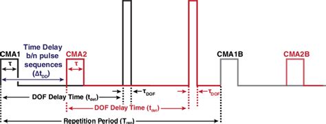 Extraction Pulse Sequence Diagram For Interleaved Double Dofms