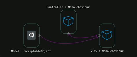 mvc in unity with scriptable objects part 3 dev community