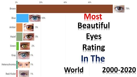 Most Beautiful Eyes Rating In The World Ranking Universe Youtube