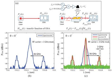 A Schematic Showing Deconvolution Process “ ” Means Deconvolution