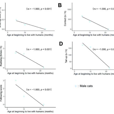 Correlation Between Behavior Towards Experimenters And Age At Keeping