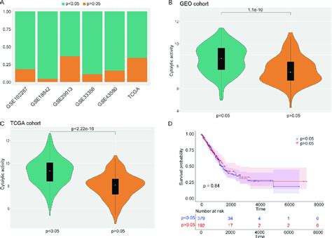 The Association Between Cibersort P Value And The Composition Of