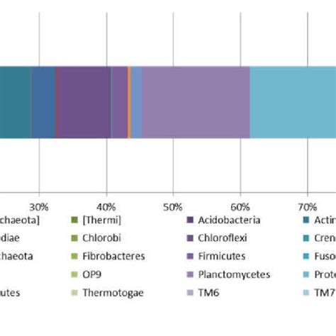Relative Abundance Of All Bacterial And Archaeal Phylum In The Garden