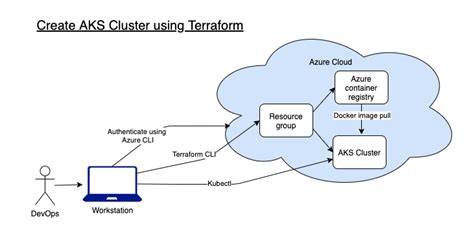 Continuous Integration And Devops Tools Setup And Tips How To Create