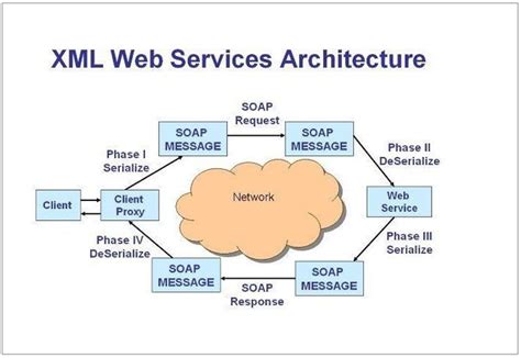 webservice wcf webapi区别与特点 csdn博客